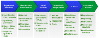 processus-achat - Pilotage de projet